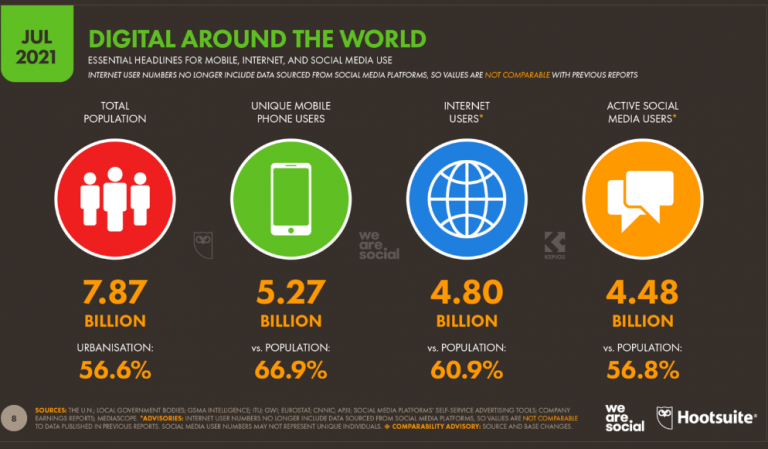 DataReportal (2021), “Digital 2021 Global Digital Overview – Phone System Global™